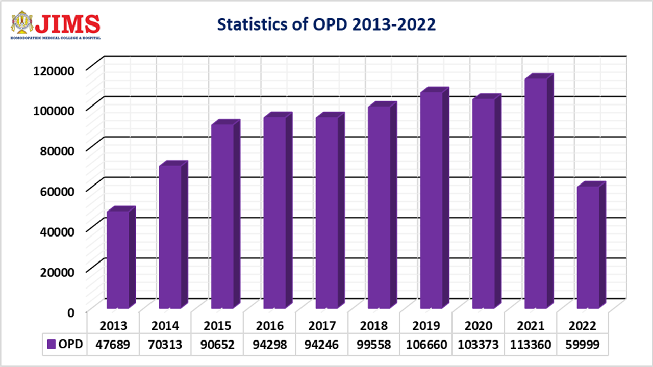 OPD 2022 Report – Jims Hospital